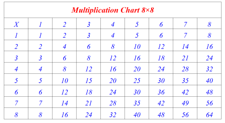 5+ Printable Free Multiplication Chart 8×8 Table & Worksheet