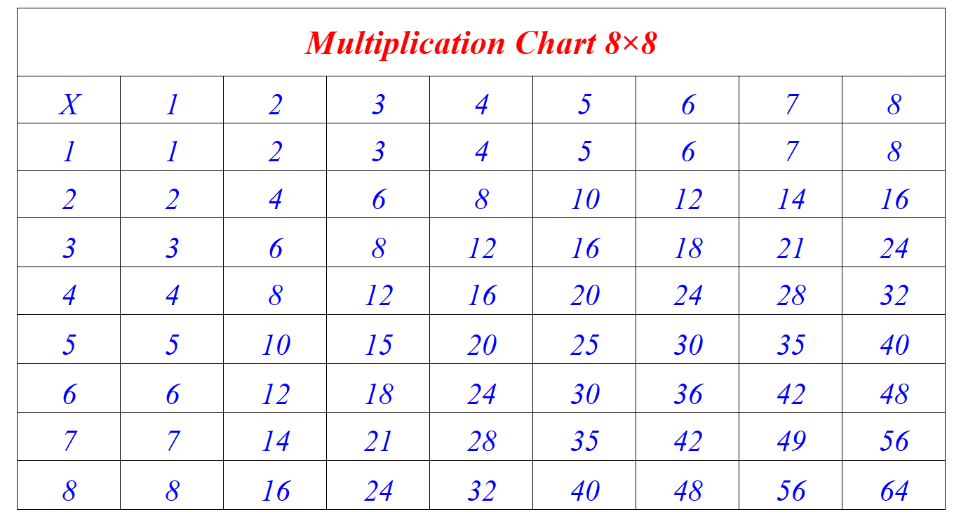 5+ Printable Free Multiplication Chart 8×8 Table & Worksheet