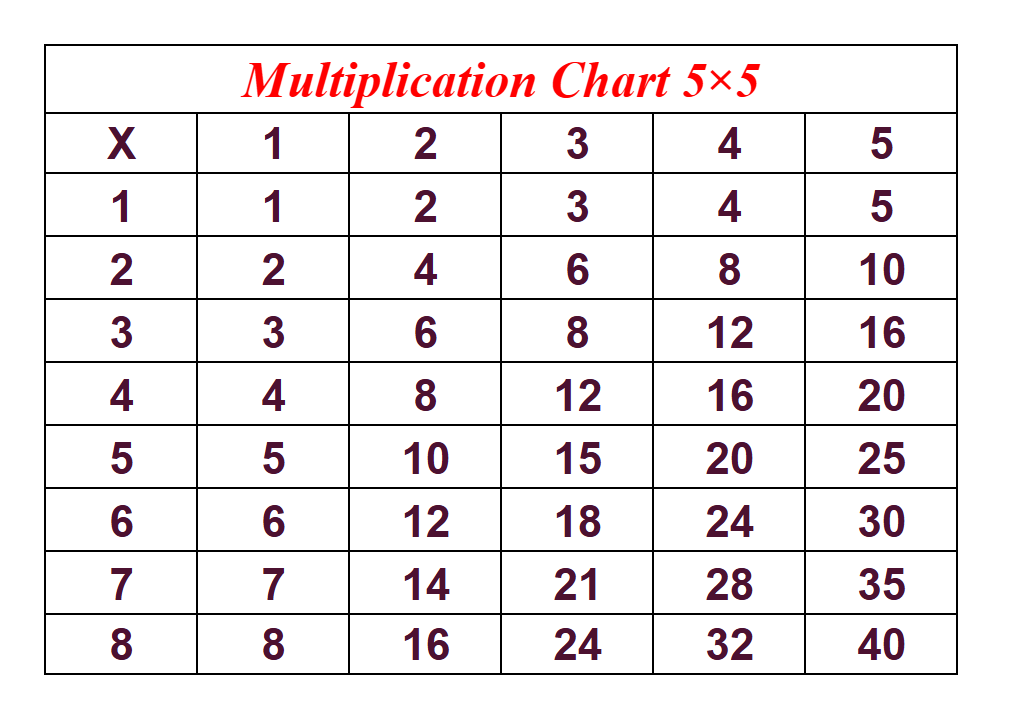 Printable Free Multiplication Chart 5×5 Table & Worksheet